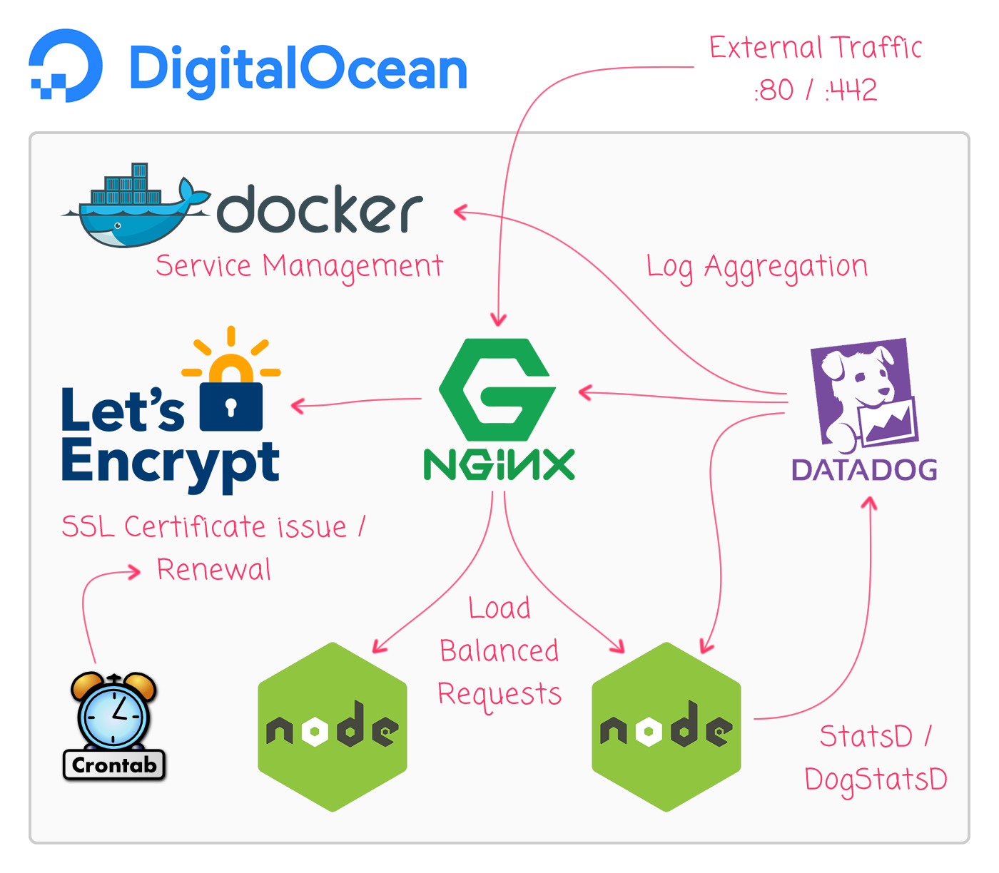 From Noob To Docker On DigitalOcean With Nginx Node js DataDog Logs